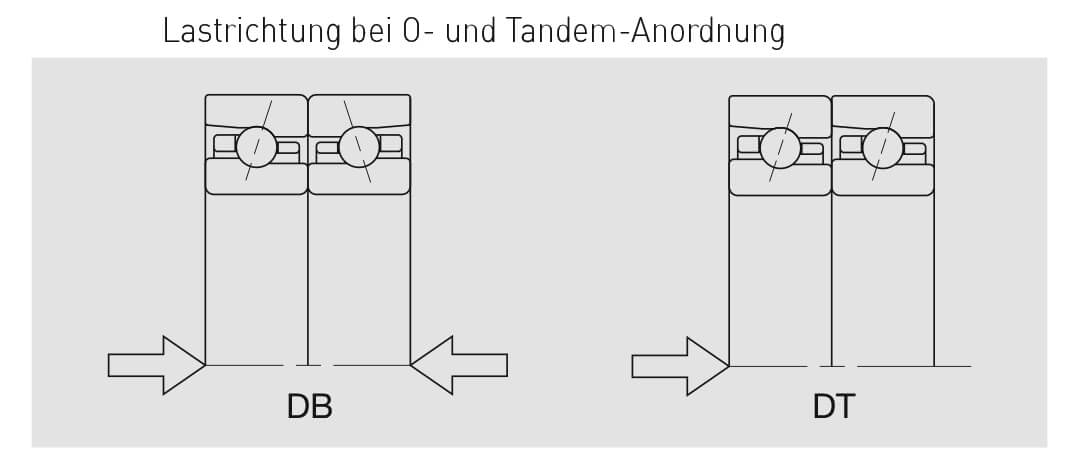 "Anordnung von Wälzlagern" einfach erklärt - Fröhlich und Dörken GmbH